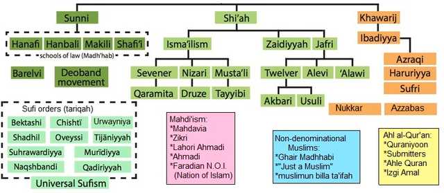 Prophet Muhammad Family Tree Sunni