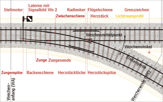 Weiche (Bahn) - Wikiwand