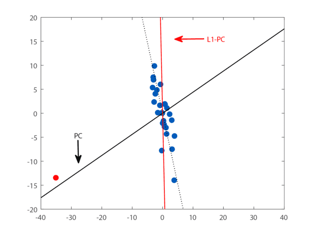 L1-norm principal component analysis - Wikiwand