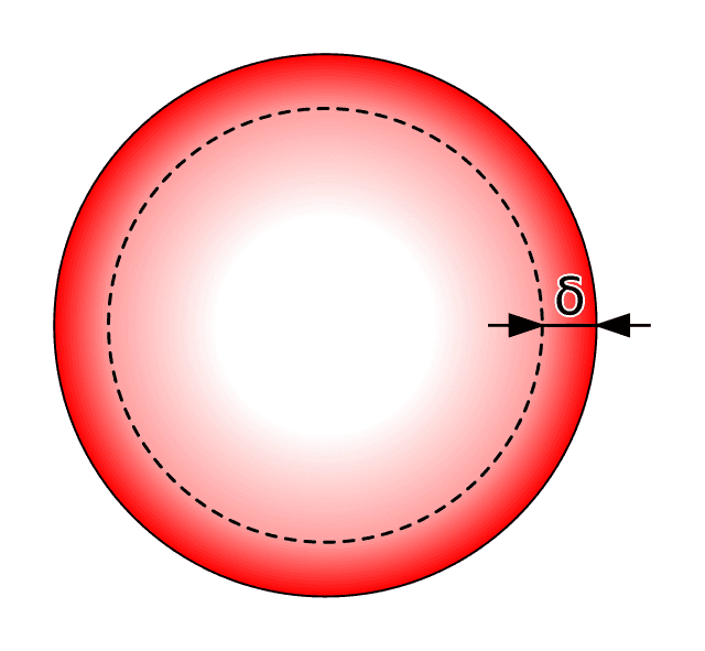 Skin effect - Wikiwand