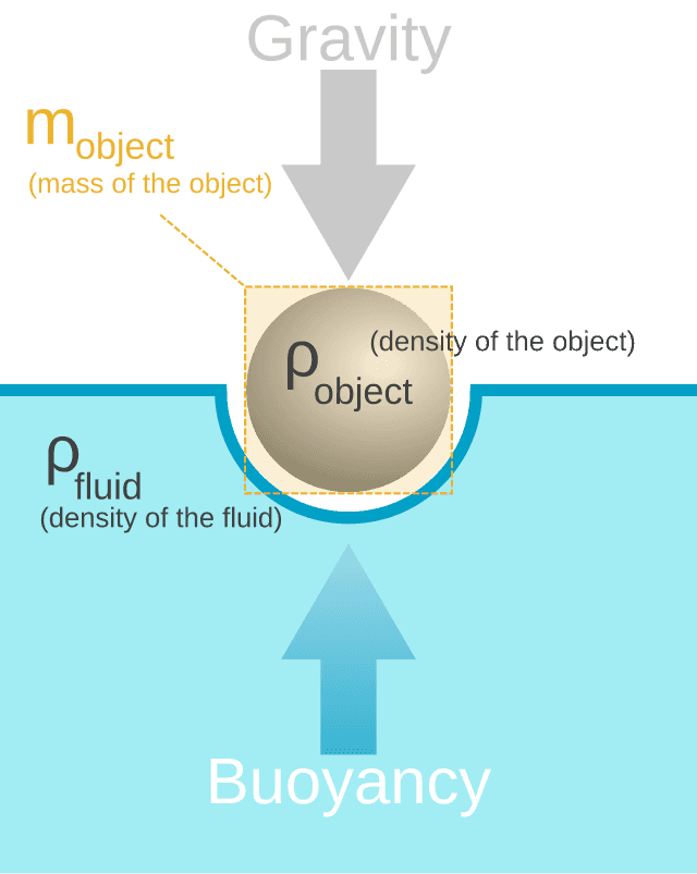 Buoyancy And Density