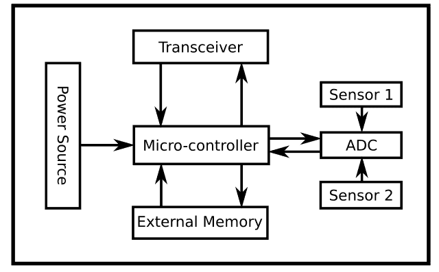 Sensor node - Wikiwand