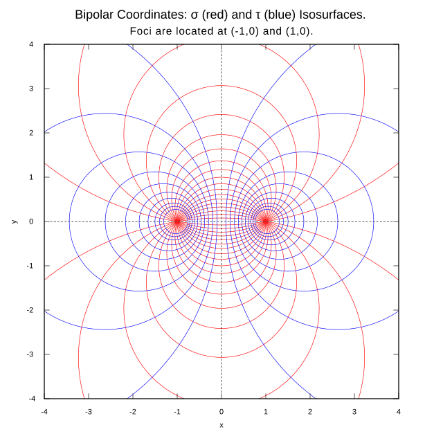 Bipolar Coordinates Wikiwand