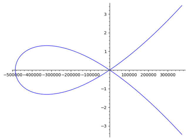 Curve25519 - Wikiwand