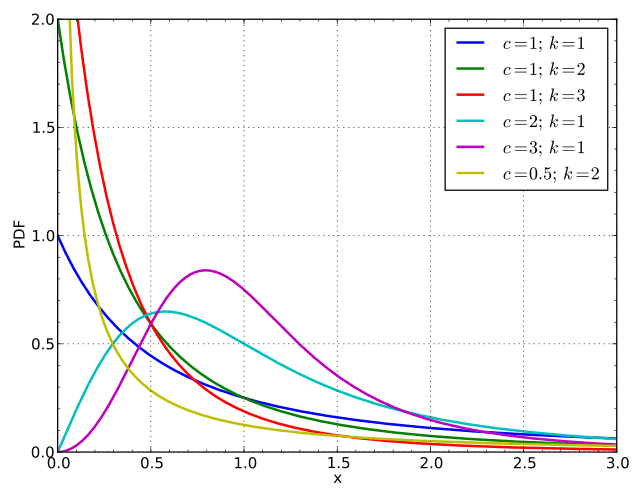 Burr distribution - Wikiwand