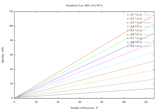 Gustafson's law - Wikiwand