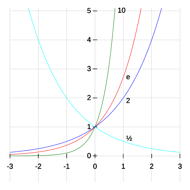 Exponentiation - Wikiwand