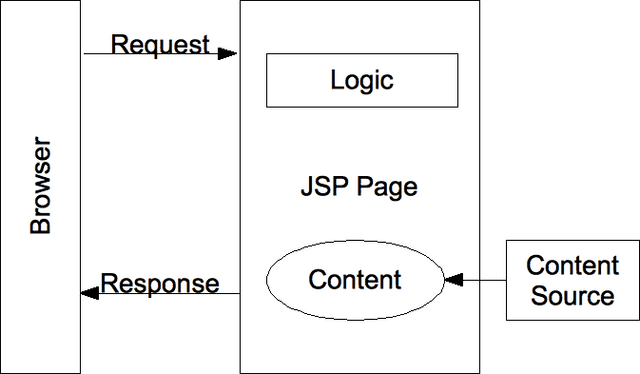 JSP model 1 architecture - Wikiwand
