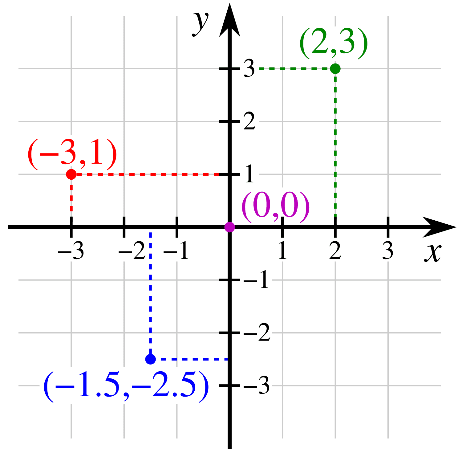 Cartesian Coordinate System Wikiwand