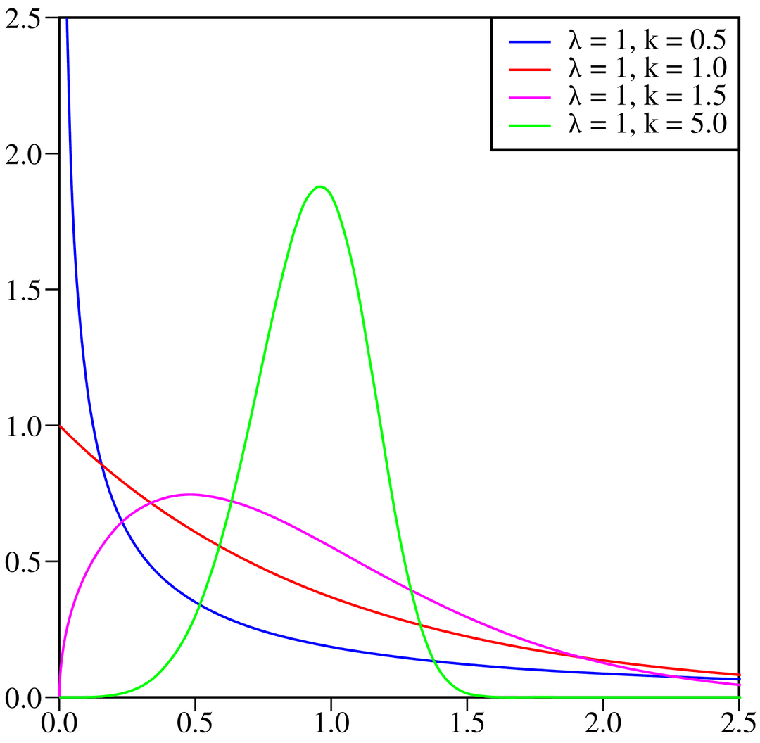 Weibull Distribution Wikiwand