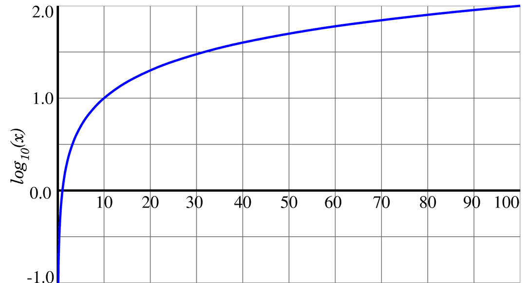 Common Logarithm Wikiwand common-logarithm-wikiwand