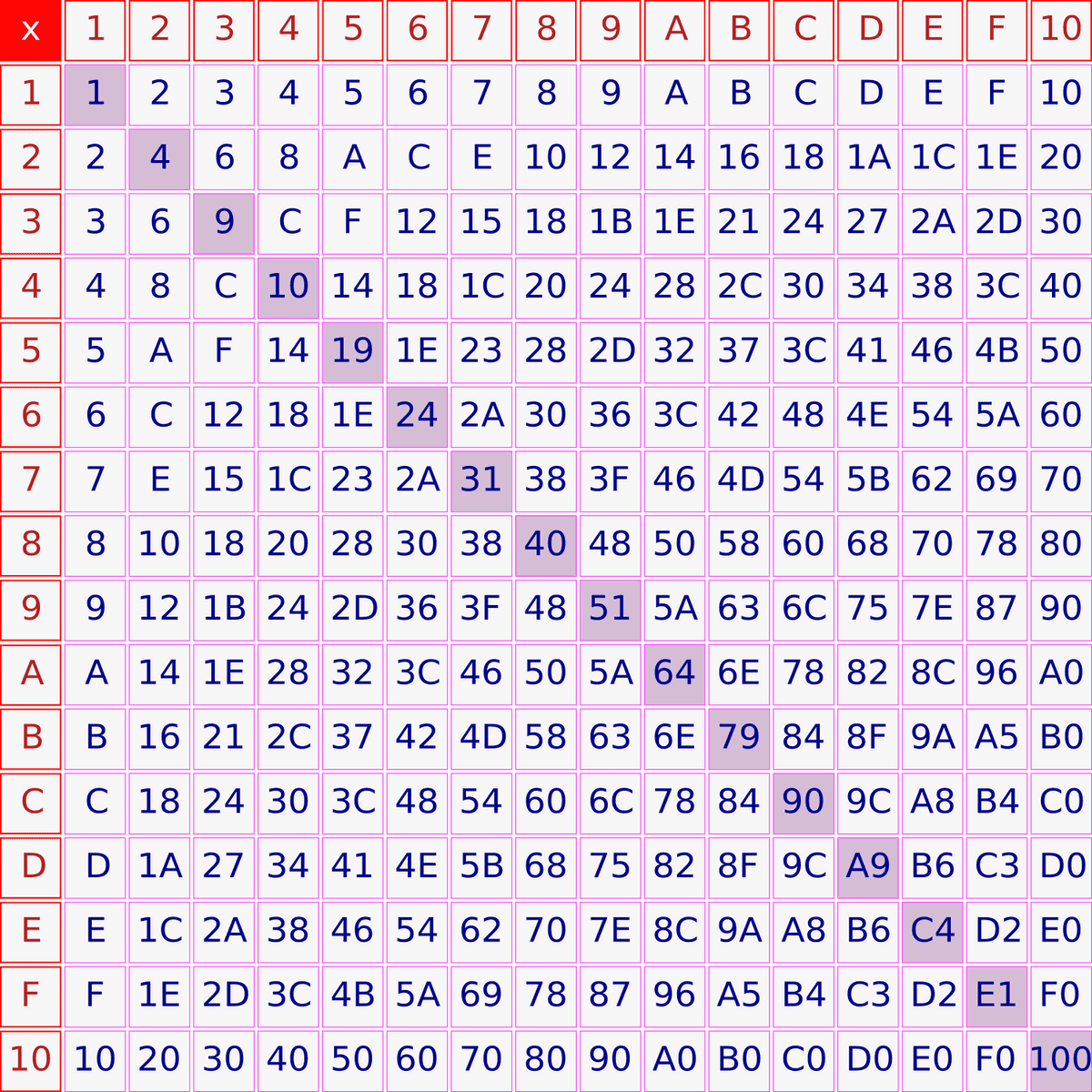 Hexadecimala Talsystemet Wikiwand hexadecimala-talsystemet-wikiwand