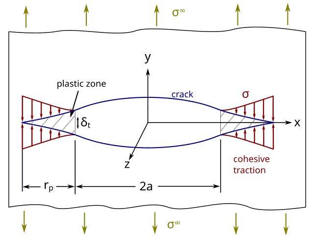 Cohesive Zone Model Wikiwand