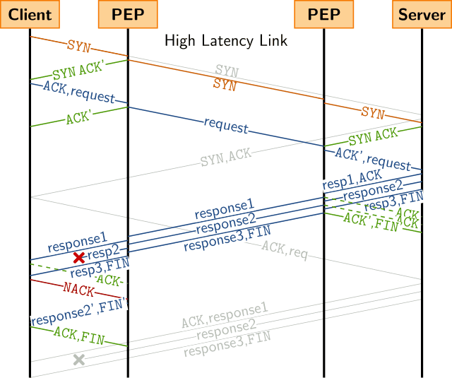 Performance Enhancing Proxy Wikiwand